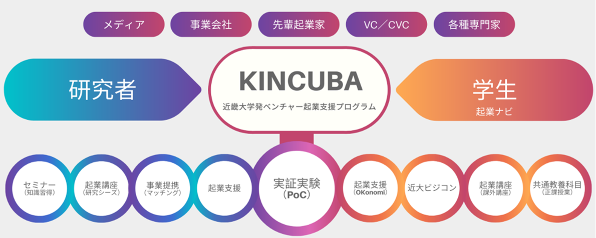 近畿大学発ベンチャー起業支援プログラム「KINCUBA(キンキュバ)」始動 2025年までに100社のベンチャー企業創出を目指す | NEWS RELEASE | 近畿大学